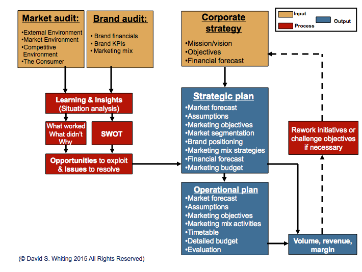 Components of the Marketing Planning Process | Marketing Plans Made Easy